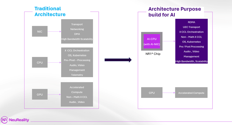 The AI-NIC: The Backbone of Next-Gen AI Infrastructure, Built into the NR1® Chip - NeuReality